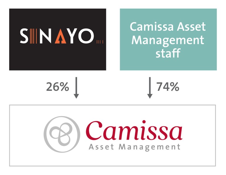 Ownership structure – Camissa Asset Management